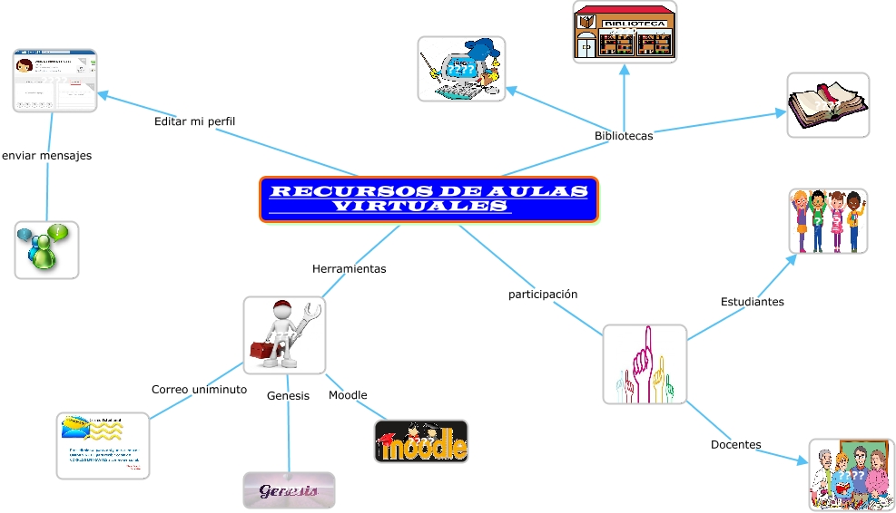 RECURSOS DE AULAS VIRTUALES - mapa mental